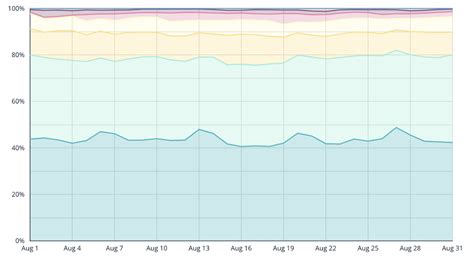 Analytics Dashboard Design Data Visualizations Plus Examples