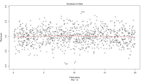 regression estimating error residuals vs fitted values plot