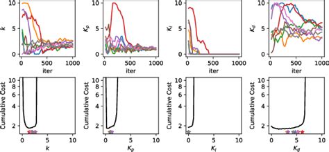 Performance Driven Controller Tuning Via Derivative Free Reinforcement Learning
