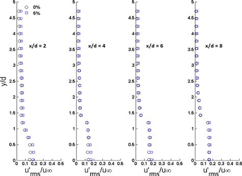 Comparison Of Sectional Distributions Of The Root Mean Square