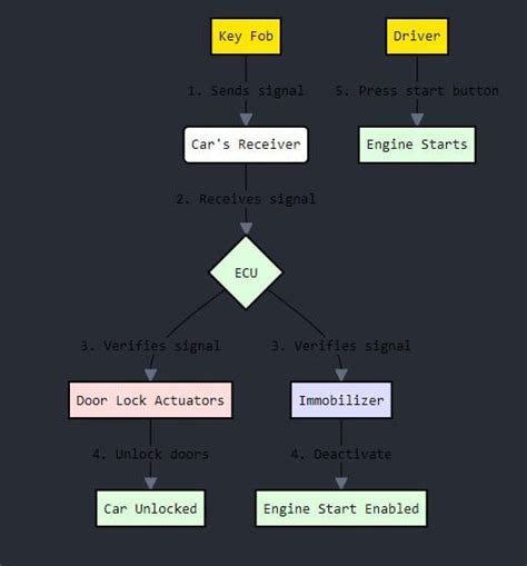 How Does Keyless Entry And Ignition Work In Your Car