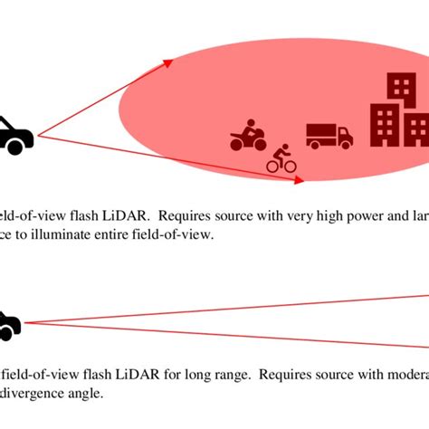 two types of flash lidar applications with different source