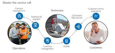 Field Service Unify Dots