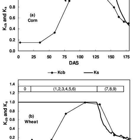 Satellite Estimated Basal Crop Coefficient And Stress Coefficient For Download Scientific