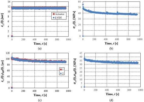 Typical Time History Data Obtained From The Confined Compression Test Download Scientific