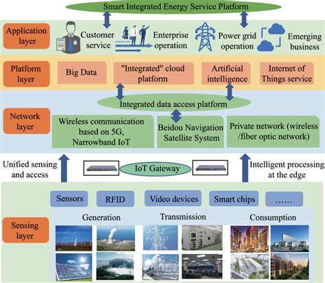 The Technical Architecture Of Upiot The Architecture Contains Four Download Scientific Diagram
