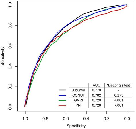 The Receiver Operating Characteristic Curve Comparing The Predictive