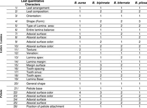Data Matrix Of The Qualitative Leaf Morphological Characters