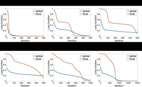 comparisons between global and local cost functions with different