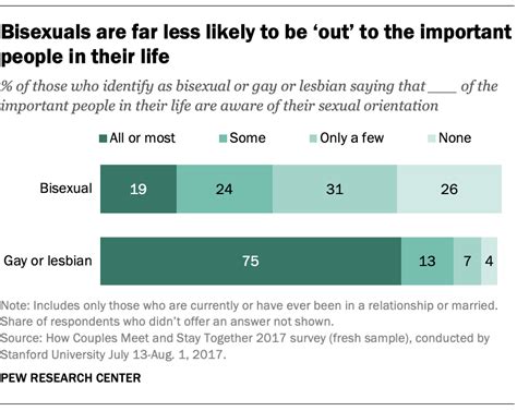 Bisexuals Less Likely Than Gay Men Lesbians To Be ‘out To People In