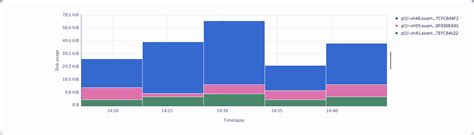 Data Visualization Dynatrace Developer