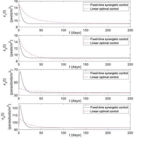 Time Responses Of State Variables Representing Population Densities Download Scientific