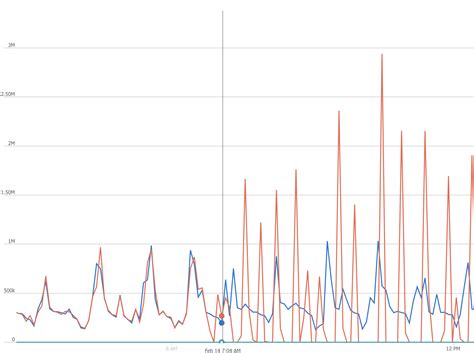 Streaming From Eventhubs Suddenly Switches From Frequent Small Batches To Less Frequent Large
