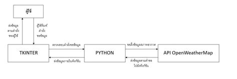 python weather app paoschools