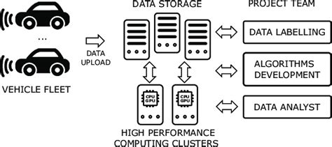 Data Flow Diagram In The Development Process Of Automated Driving Systems Download Scientific