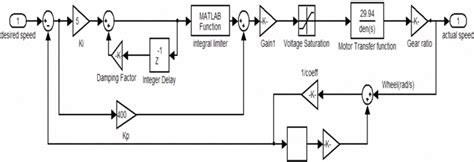 Simulation And Designing PI Controller For BLDC Motor Download Scientific Diagram