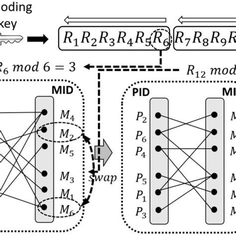 Encoding Fig 5 Decoding 34 Reversible Edge Permutation Edge