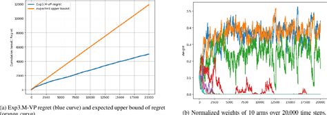 Figure 2 From Adversarial Online Learning With Variable Plays In The