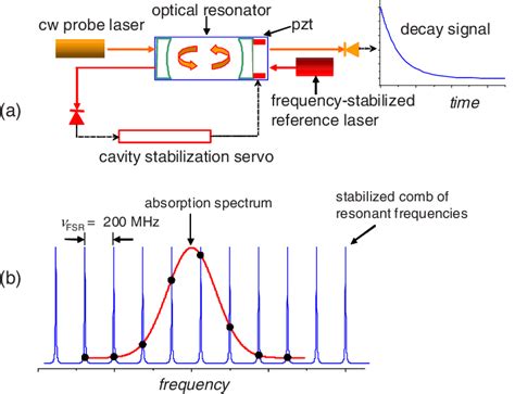 Color Online Experimental Configuration A Principal Components Of The Download Scientific