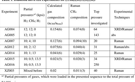 Table 1 From Synthesis And Structure Of Carbon Doped H3s Compounds At