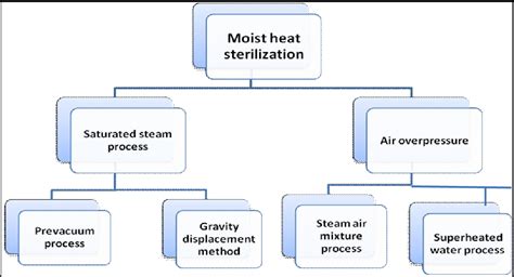Figure 2 From Sterilization Of Porous Loads By Hphv Steam Sterilizer