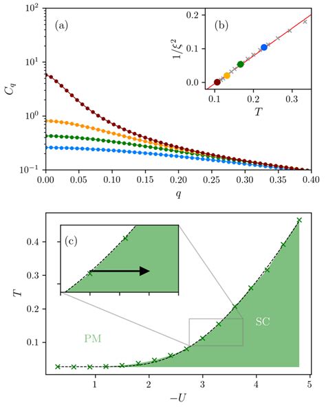 3 A Correlation Function C Q For U 30 And T 023 017 013