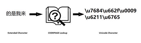 Struggling To Bulk Insert Chinese Characters Into The Database Here Is The Solution By