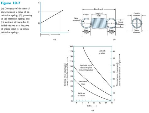 An Extension Spring Which Has A Full Twisted Loop At Chegg Com
