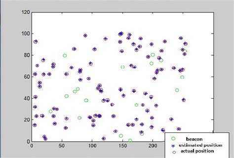 Figure 5 From A Swarm Intelligence Based Distributed Localization