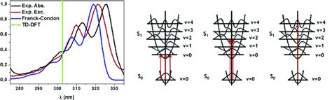 Vibrationally Resolved Absorption Spectrum With Active Vibronic Download Scientific Diagram