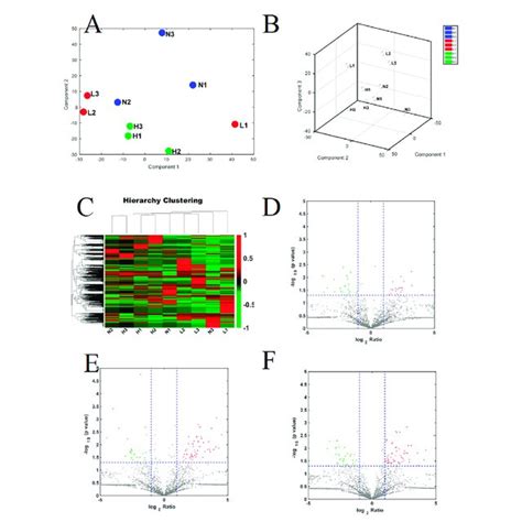 A B The Pca Score Plot Of Severe Pe Control Groups Mild Pe Control