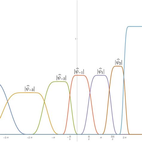 Example Of An Empirical Meyer Wavelet Filter Bank In The Fourier Domain