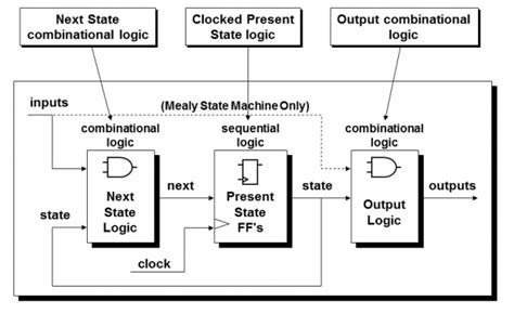 Finite State Machine Fsm Modelling Using Verilog Hdl