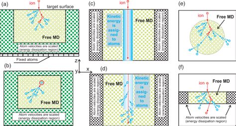 Color Online Typical Simulation Setups Used In Atomistic Simulations Of Download Scientific