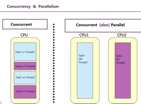 Single And Multi Threaded Programming With Concurrency And Parallelism