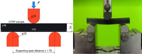 Schematic Diagram Of Loading Of Cfrp Test Specimen During The Bending