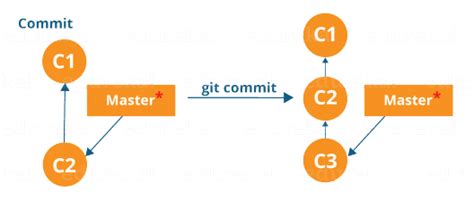 Git Tutorial Commands And Operations In Git Edureka