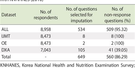 Table 1 From Item Non Response Imputation In The Korea National Health