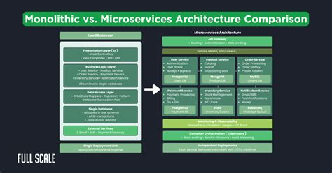 Microservices Vs Monolithic Architecture A Decision Framework With Real World Examples