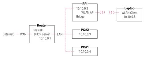 cannot connect to raspberry pi 4 wifi access point ubuntu 22 04 server