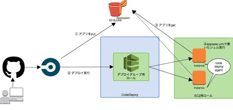 Aws Codedeployで遊んでみた 個人的なまとめ