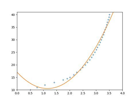 PythonLAF 全領域空燃比 センサ特性同定最小二乗法 シミュレーションの世界に引きこもる部屋