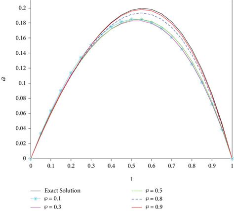 Exact and approximate solution for Example when θ Download Scientific Diagram