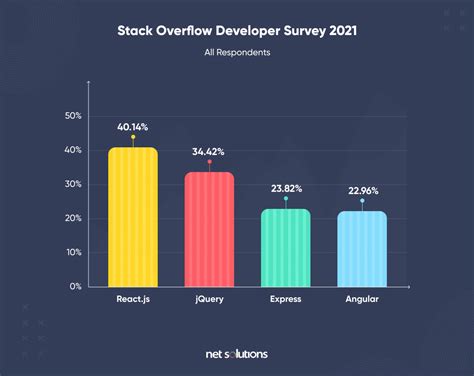 Angular Vs React Which One To Choose For Frontend Development