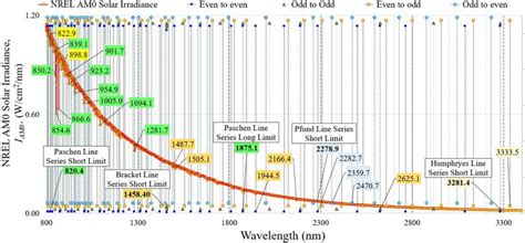 M 48 Transversal Orbit Model Wavelengths Line Presence For The