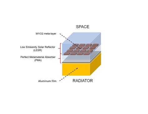 High Performance Metamaterial Based Smart And Flexible Optical Solar Reflectors Hiper Osr