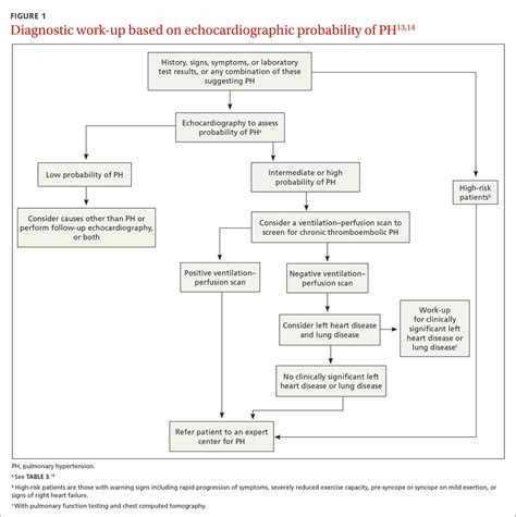 Pulmonary Hypertension An Update Of Dx And Tx Guidelines Mdedge