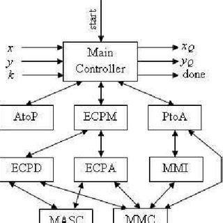 Systolic Array Structure Download Scientific Diagram