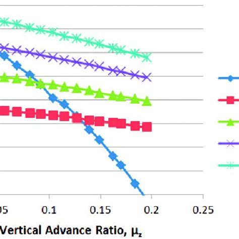 Comparison Of Experimental Measurements Of Thrust Coefficient Varying