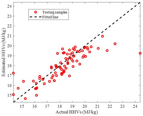 A Dynamic Recurrent Neural Network For Predicting Higher Heating Value